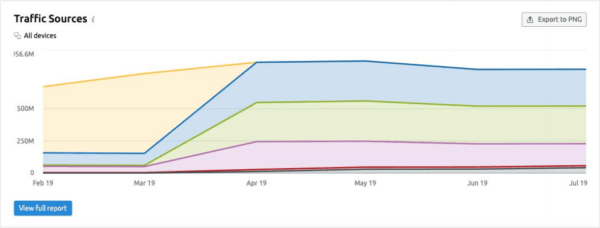 How to Check Traffic of Website for FREE • Traffic-Masters